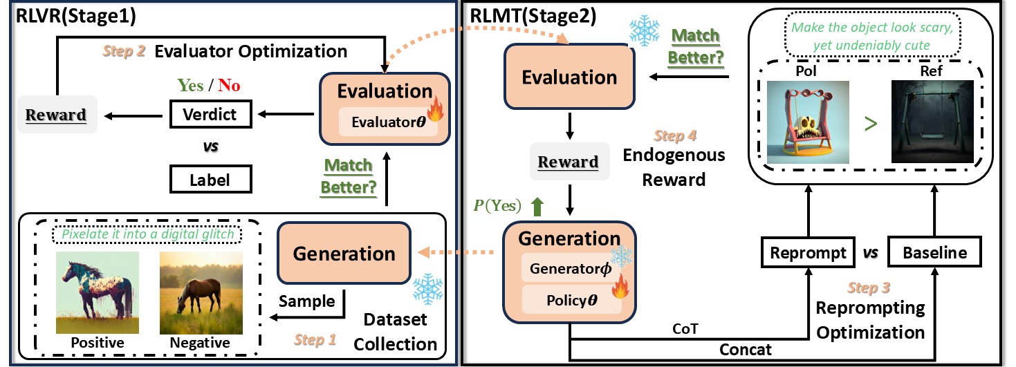 Endogenous Reprompting: Self-Evolving Cognitive Alignment for Unified ...